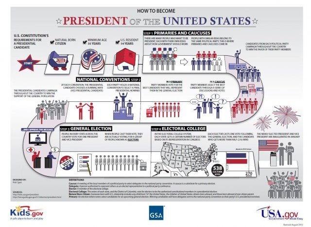 How to become a US President, election process explained ...