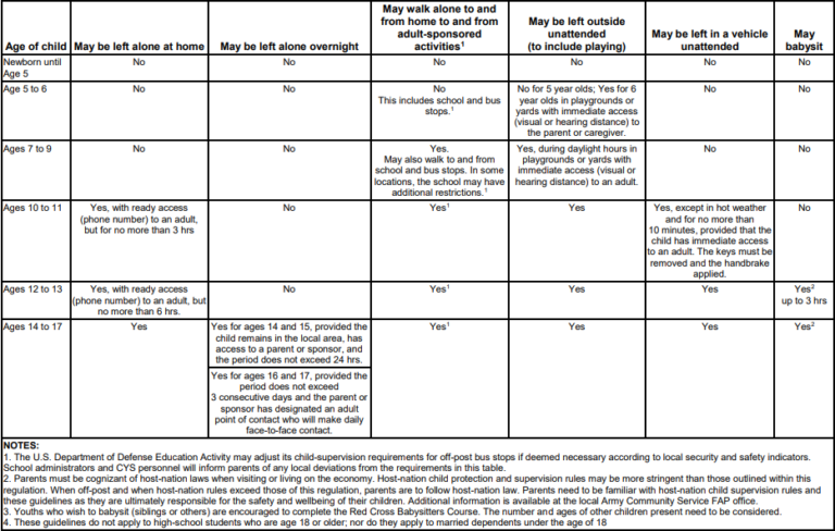 The U.S. Army Europe Child & Youth Supervision Policy ...
